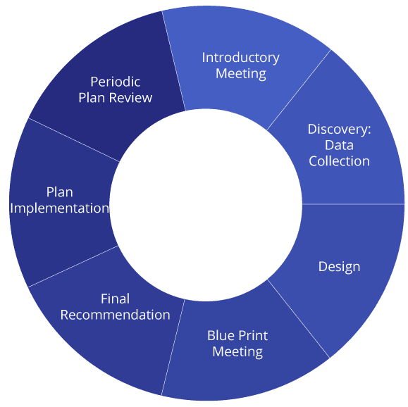 How We Serve Clients | Harding Financial & Insurance
